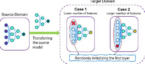 Figure 2 From On Heterogeneous Transfer Learning For Improved Network
