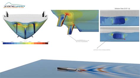 Siemens Digital Industries Software On Linkedin Cape Horn Engineering Computational Fluid
