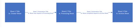 Move Rowcopy Row Automation Flowchart — Smartsheet Community