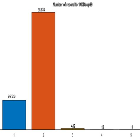 Classes Distribution In Terms Of Sample Sizes For The Nsl Dataset Download Scientific Diagram