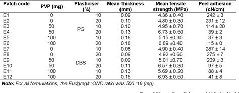 Table 1 From Development And In Vitro Evaluation Of Self Adhesive Matrix Type Transdermal