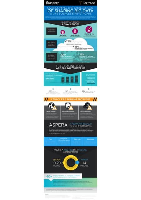Ibm Aspera High Speed Data Transfer With Ibm Partner Tectrade Pdf Genetics Science Ibm Aspera High Speed Data Transfer With Ibm Partner Tectrade Pdf Genetics Science