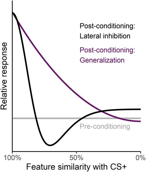 Figures And Data In Social Aversive Generalization Learning Sharpens The Tuning Of Visuocortical