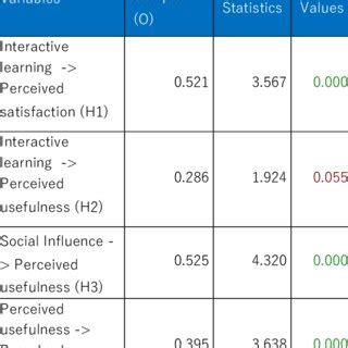 T Statistic P Value Dan Original Sample Download Scientific Diagram
