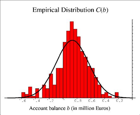 Histogram Of Daily Data And The Normal Distribution With The Same Mean Download Scientific