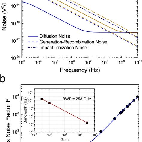 A The Noise Spectral Power Of The PSS APD Blue And Conventional Download Scientific Diagram