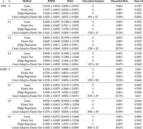 Simulation Results For Noisy Response Variable Y Download Scientific