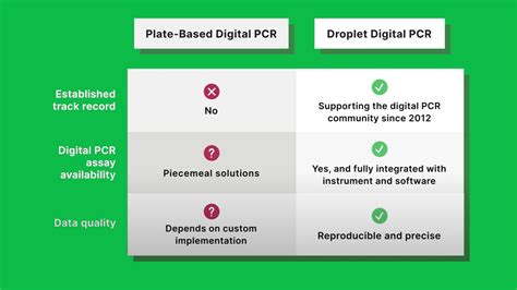 Did You Know Droplet Digital Pcr Ddpcr Video Series Bio Rad