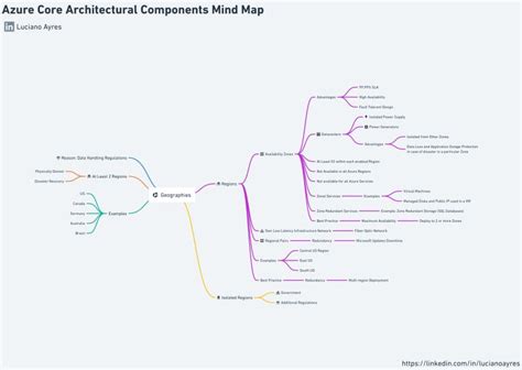 Luciano Ayres On Linkedin Cloud Mindmap Microsoft Azure