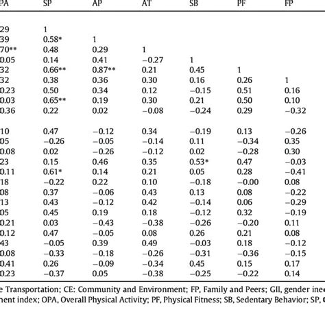 Correlations Between Indicators And Sociodemographic Variables