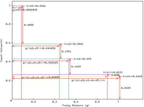 Choquet Integral Of F Q 4 P Download Scientific Diagram