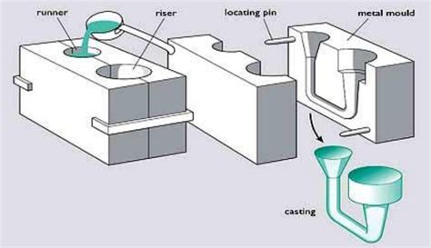 Gravity Die Casting Definition Gravity Die Casting Process Application Etc Topgrid