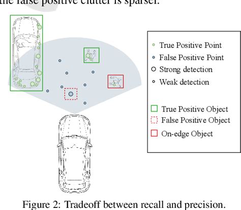Figure 2 From Making Radar Detections Safe For Autonomous Driving A Review Semantic Scholar