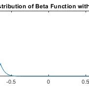 Different Data Distributions Of Beta Function With Different Download Scientific Diagram