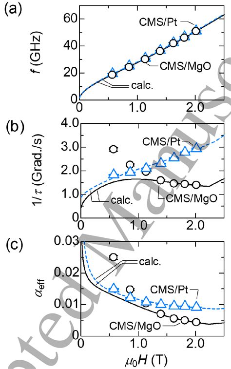 A Precession Frequency F B Inverse Of Lifetime 1 τ And C Effective Download Scientific