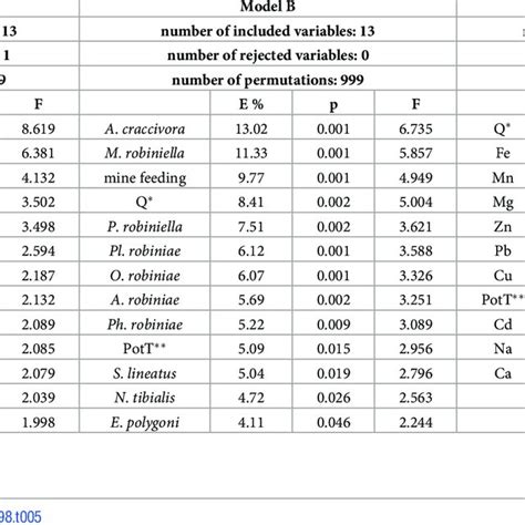 Statistical Parameters For CCA Models Download Scientific Diagram