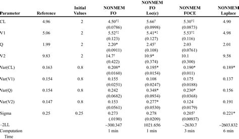 Results Of Example 1 Data Simulated By Nonmem Download Table