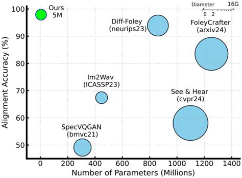 논문 리뷰 Mdsgen Fast And Efficient Masked Diffusion Temporal Aware