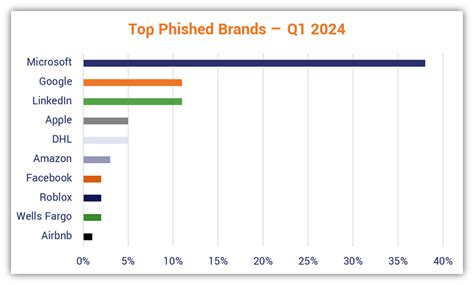 Phishing Statistics The 21 Latest Phishing Stats To Know In 2024 Hashed Out By The Ssl Store™