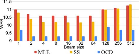 Figure B 2 Word Error Rate Wer Of Wsj With Mle Ss And Ocd For Download Scientific Diagram