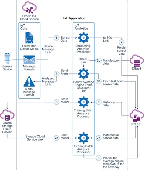 Process For Oracle Service Cloud Integration