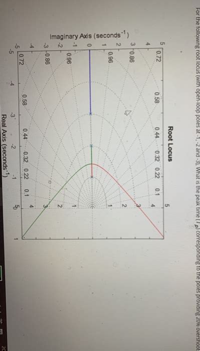 Solved For The Following Root Locus With Open Loop Poles At