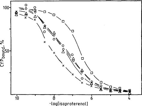 Figure 7 From A Comparison Of Catecholamine Induced Internalization Of Beta Adrenergic Receptors