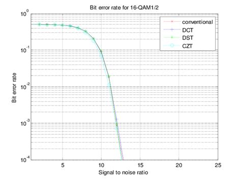 Ber Performance Comparison Of Wimax System With And Without Precoding