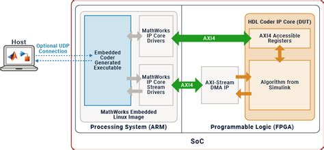 Choose A Method To Interact With Ip Cores On Target Hardware Matlab