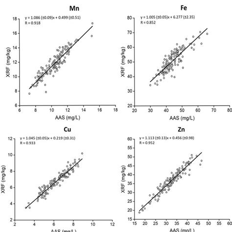 Validation Curves Plotted By Correlating Area Of X Ray Fluorescence