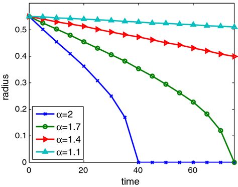 radius of the circular domain as a function of time obtained with