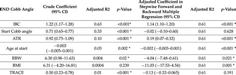 The Crude And Adjusted Coefficients Of The Linear Multivariable