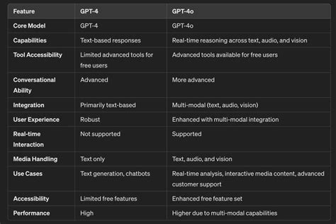 I Just Received Access To Openais Gpt 4o And Im Playing With The New Dante O Cuales Jr