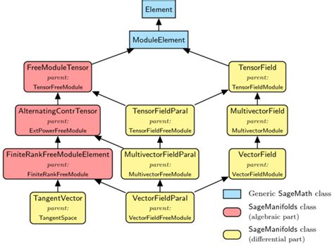 sagemanifolds python classes
