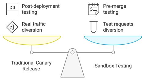 Arjun Iyer On Linkedin Microservices Testing Shiftleft