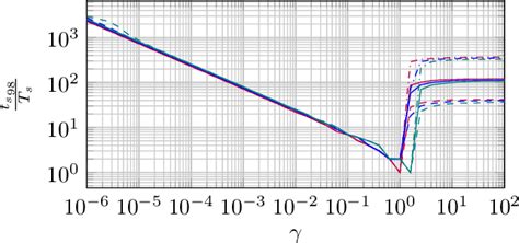 Figure 10 From Dimensionless Tuning Procedure Of The Kalman Filter For State Of Charge