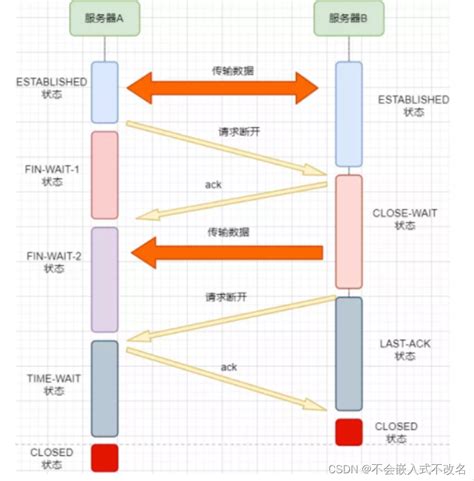 网络编程总结网络编程实验报告总结 Csdn博客 网络编程总结网络编程实验报告总结 Csdn博客