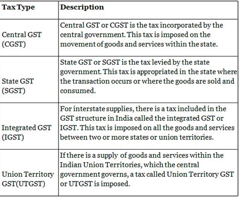 Structure Of Gst Goods And Services Tax Gst B Com Pdf Download