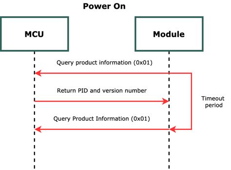 Serial Communication Protocol Tuya Developer Platform Tuya Developer