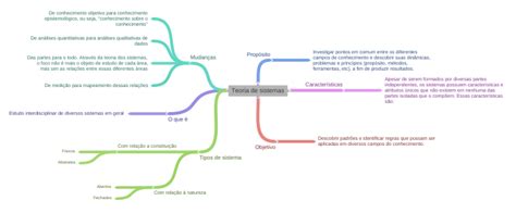 Teoria De Sistemas Coggle Diagram Teoria De Sistemas Coggle Diagram