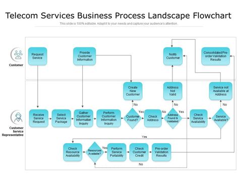 Telecom Services Business Process Landscape Flowchart Powerpoint