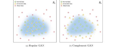 A Comparison Of Data Generation In Regular And Complement GAN The Blue Download Scientific