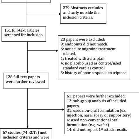 Contraindications Of Triptans Download Table