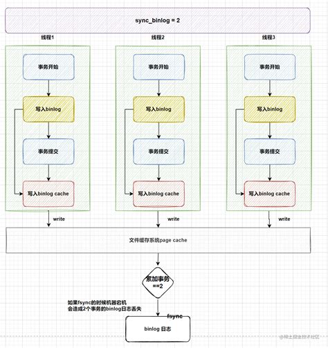 Mysql三大日志binlogredologundolog详解 掘金