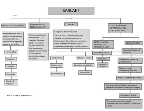 Prevención De Laft En Entidades Financieras Pdf Lavado De Dinero