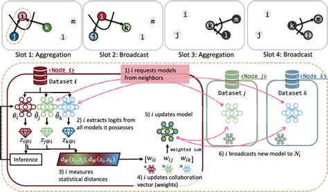 Figure 2 From Personalized Decentralized Federated Learning With Knowledge Distillation