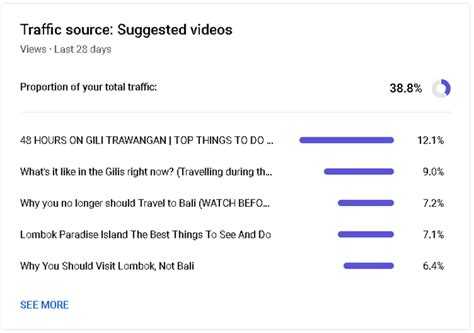 Understanding How To Read Youtube Analytics Artlist