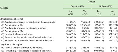 Structural And Cognitive Social Capital Download Scientific Diagram