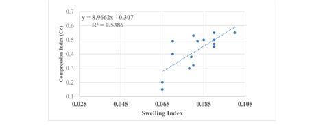 Shows The Correlation Between The Compression Index Cc And The