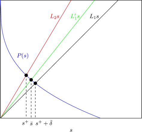 Figure 1 From Hausdorff Dimension Of The Set Of Eventually Always